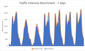 Smart Traffic Monitoring - Mobility Sensing